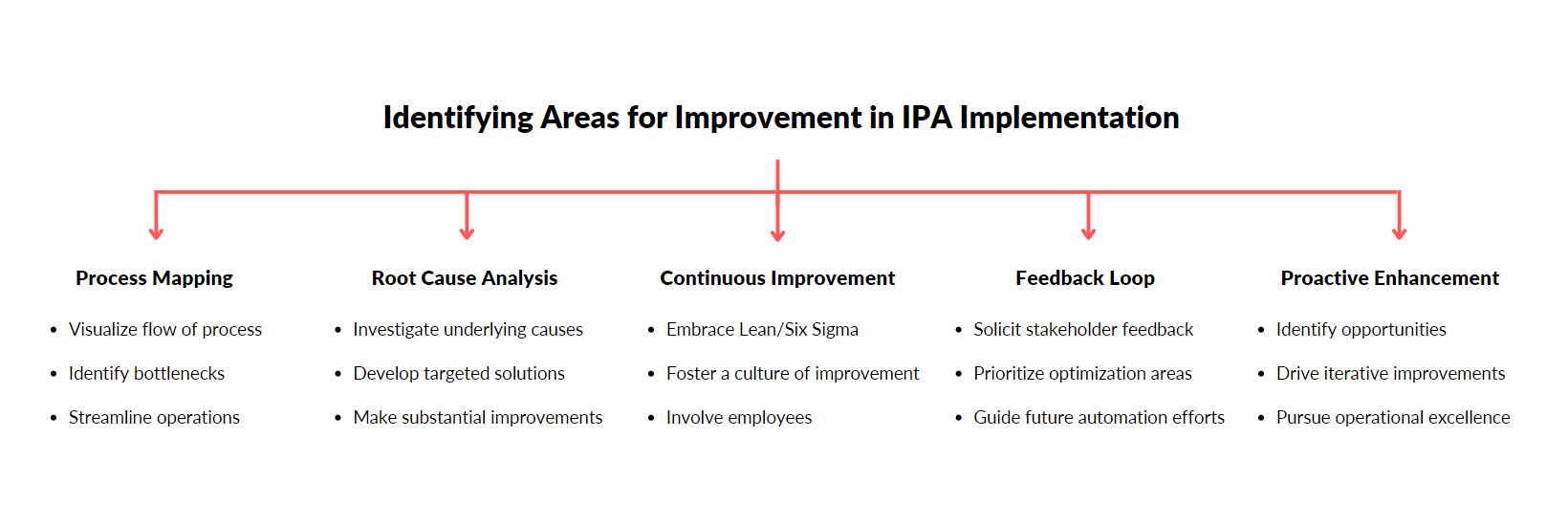 Evaluating Success: How to Measure the Impact of Your IPA Implementation - Rapid Acceleration ...